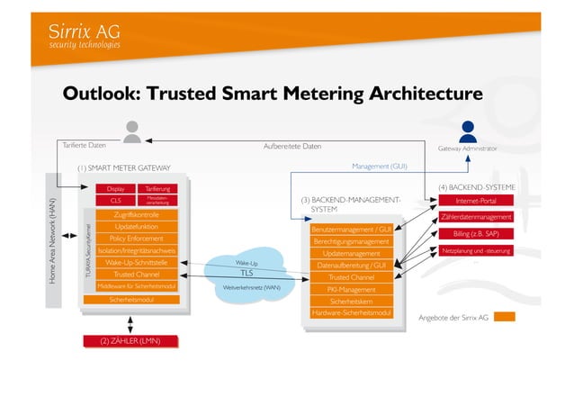 Applying A Security Kernel Framework To Smart Meter Gateways Ppt