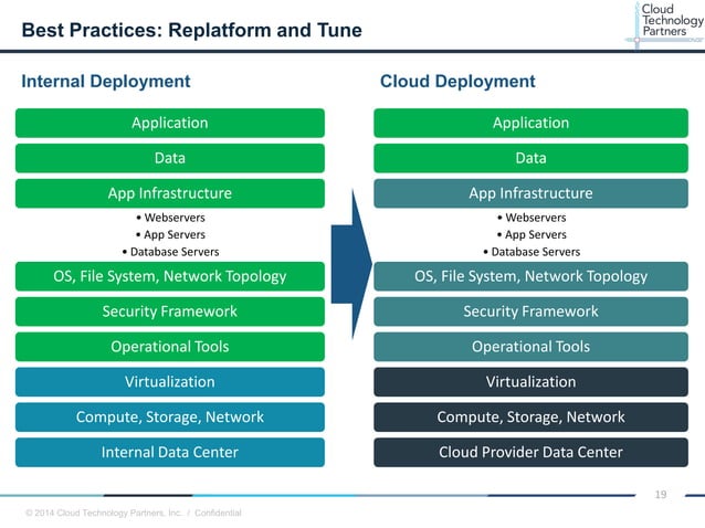 Applying systems thinking to AWS enterprise application migration | PPT