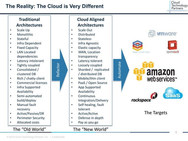 Applying systems thinking to AWS enterprise application migration | PPT