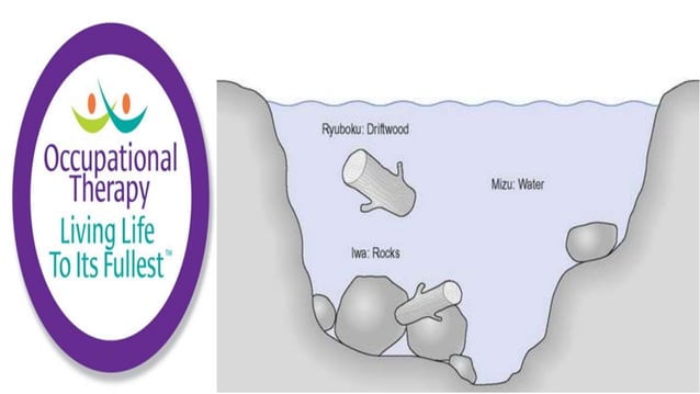 Applying the Kawa Model in Occupational Therapy | PPT