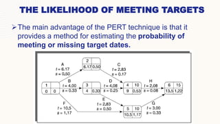 Applying the PERT Technique_UNIT III.pptx