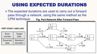 Applying the PERT Technique_UNIT III.pptx