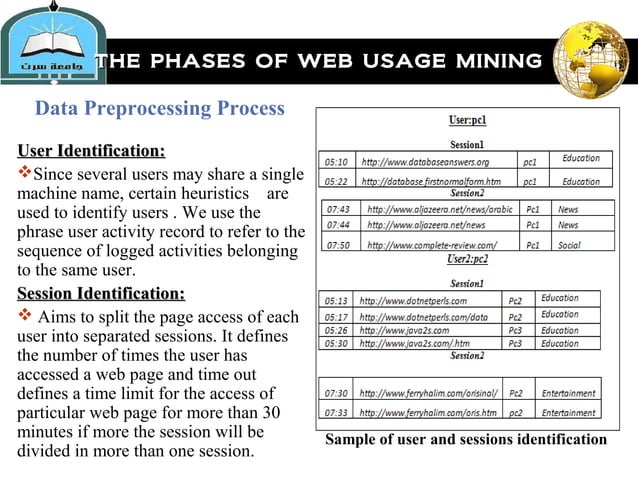 Applying web mining application for user behavior understanding | PPT