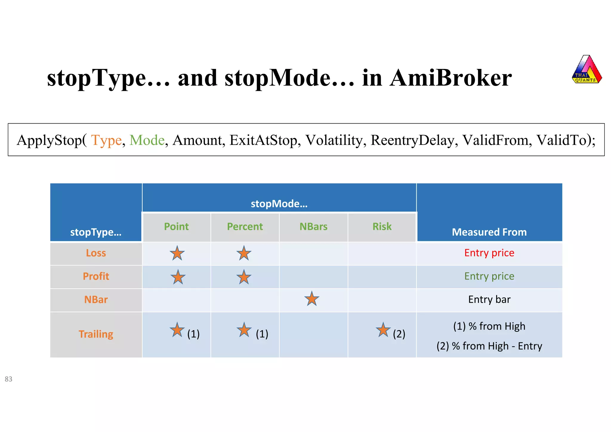 AmiBroker ApplyStop Introduction | PDF
