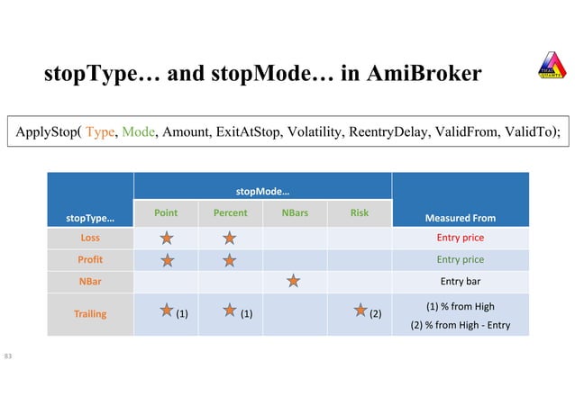 AmiBroker ApplyStop Introduction | PDF