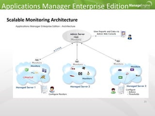 ManageEngine Applications Manager Overview | PPT