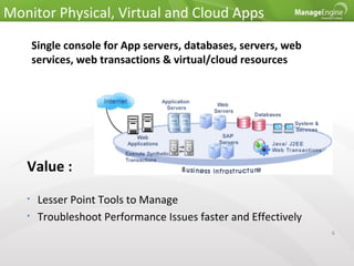 ManageEngine Applications Manager Overview | PPT