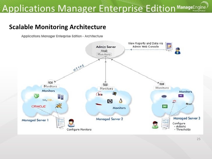 ManageEngine Applications Manager Overview