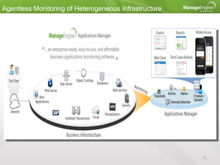 ManageEngine_AppManagerPlus_Overview.ppt | Cloud Computing | Internet