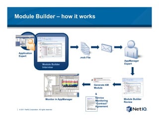 Systems Resource Management with NetIQ AppManager | PPT