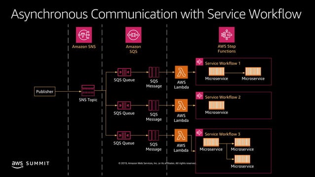 AWS Summit Singapore 2019 | Operating Microservices at Hyperscale | PPT