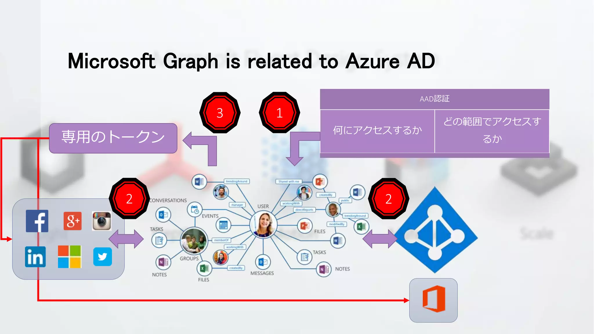 Intelligent cloud with Microsoft Graph. | PPT