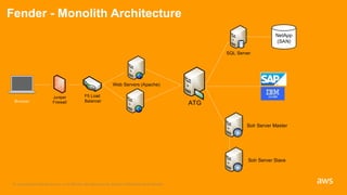 Application Modernization using the Strangler Pattern | PPTX | Cloud Computing | Internet