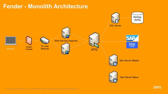 Application Modernization using the Strangler Pattern | PPT Application Modernization using the Strangler Pattern | PPT
