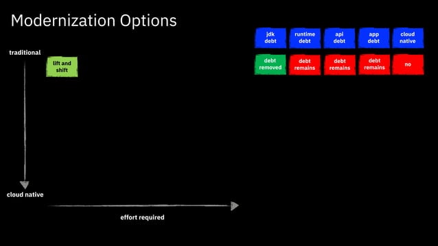 Java Application Modernization Patterns and Stories from the IBM Garage ...