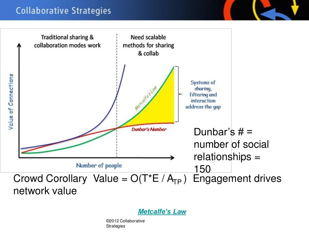 Dunbar’s # = number of