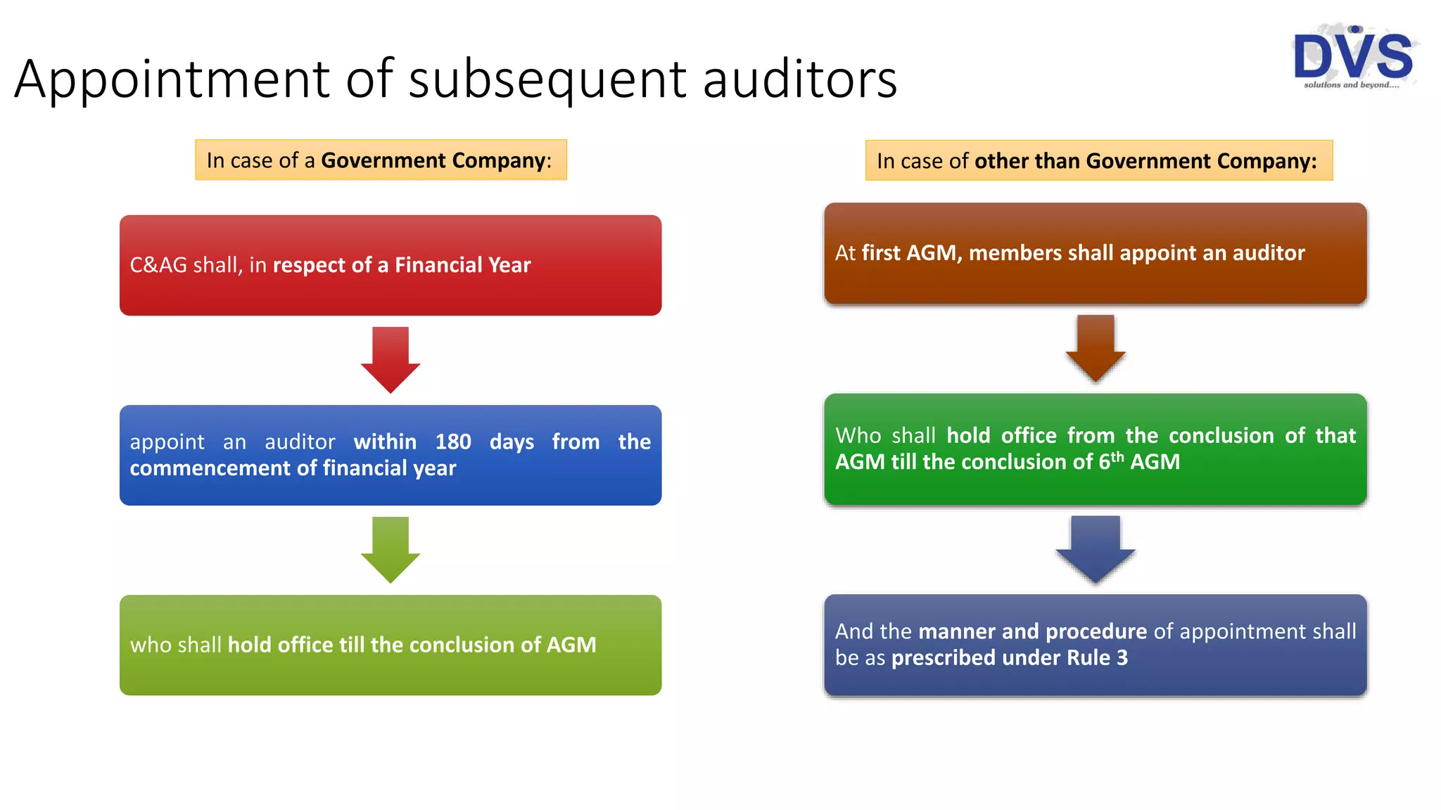 Appointment and qualification of auditors | PPTX