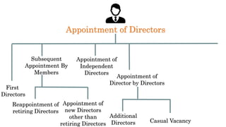 Appointment of directors | PPTX