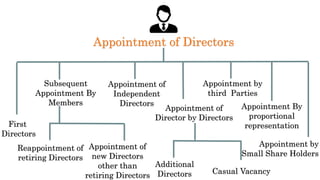 Appointment of directors | PPTX