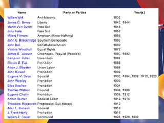 AP Political Parties | PPT