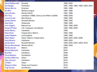 AP Political Parties | PPT