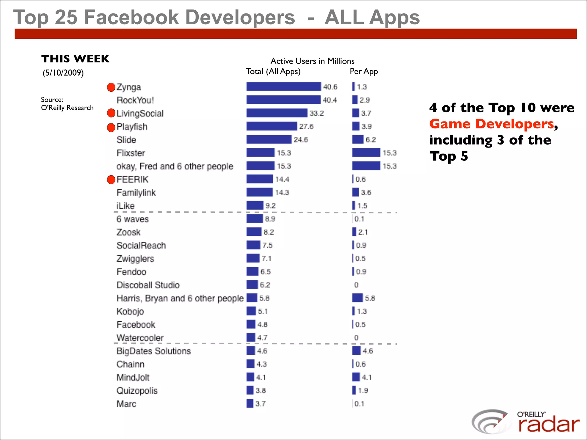 Facebook and Myspace App Platforms: A Brief Update | PDF