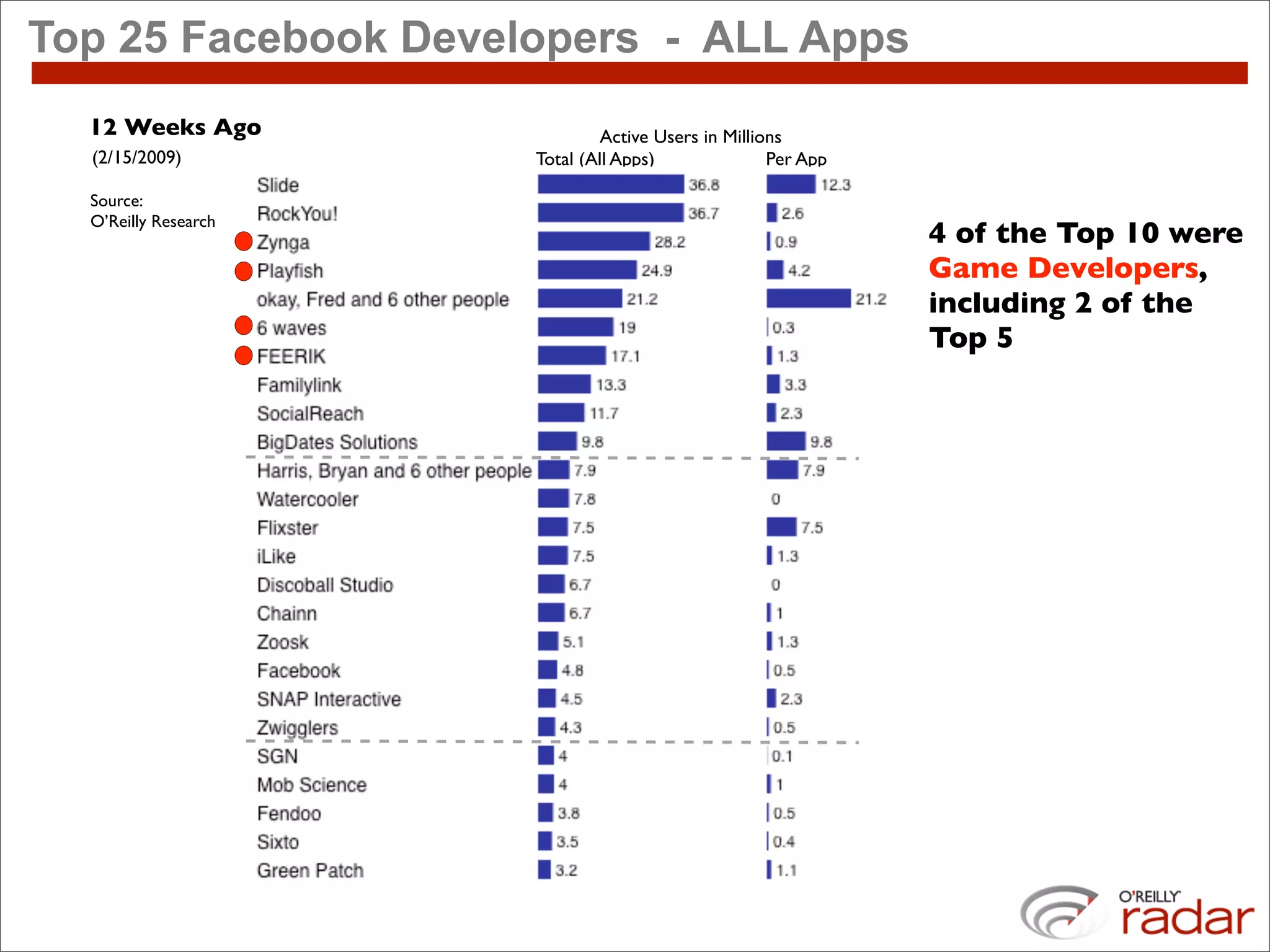 Facebook and Myspace App Platforms: A Brief Update | PDF