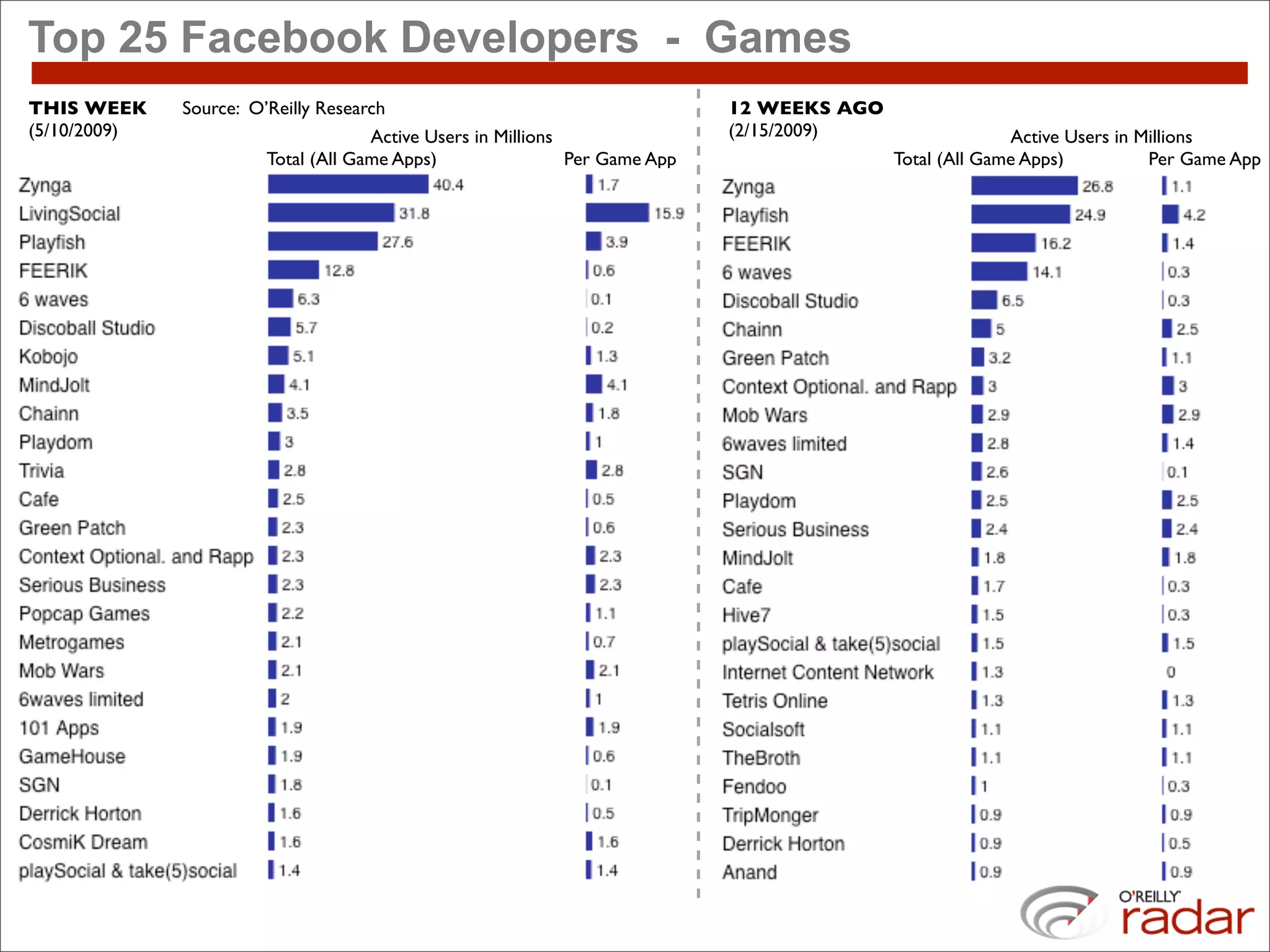 Facebook and Myspace App Platforms: A Brief Update | PDF