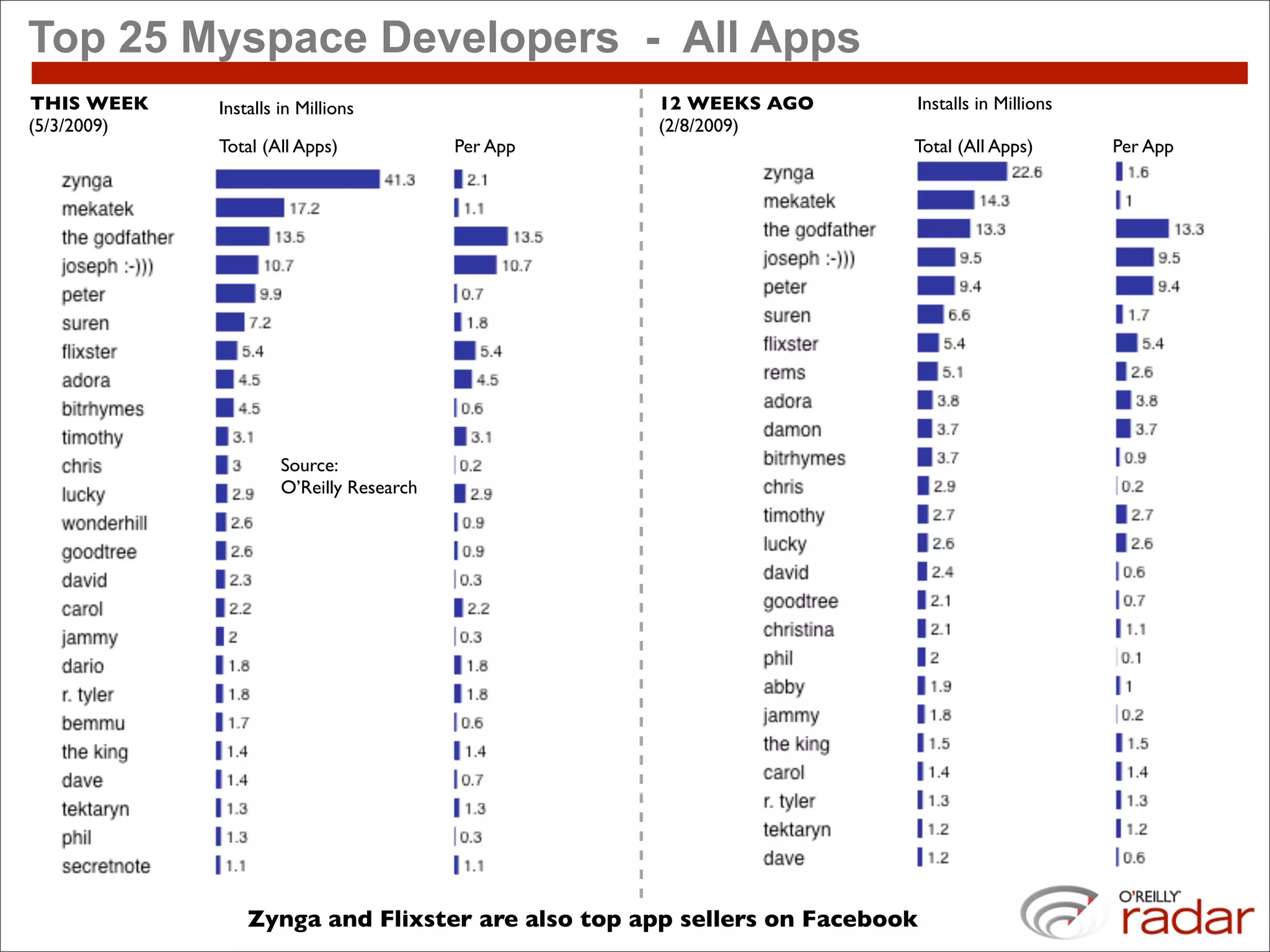 Facebook and Myspace App Platforms: A Brief Update | PDF