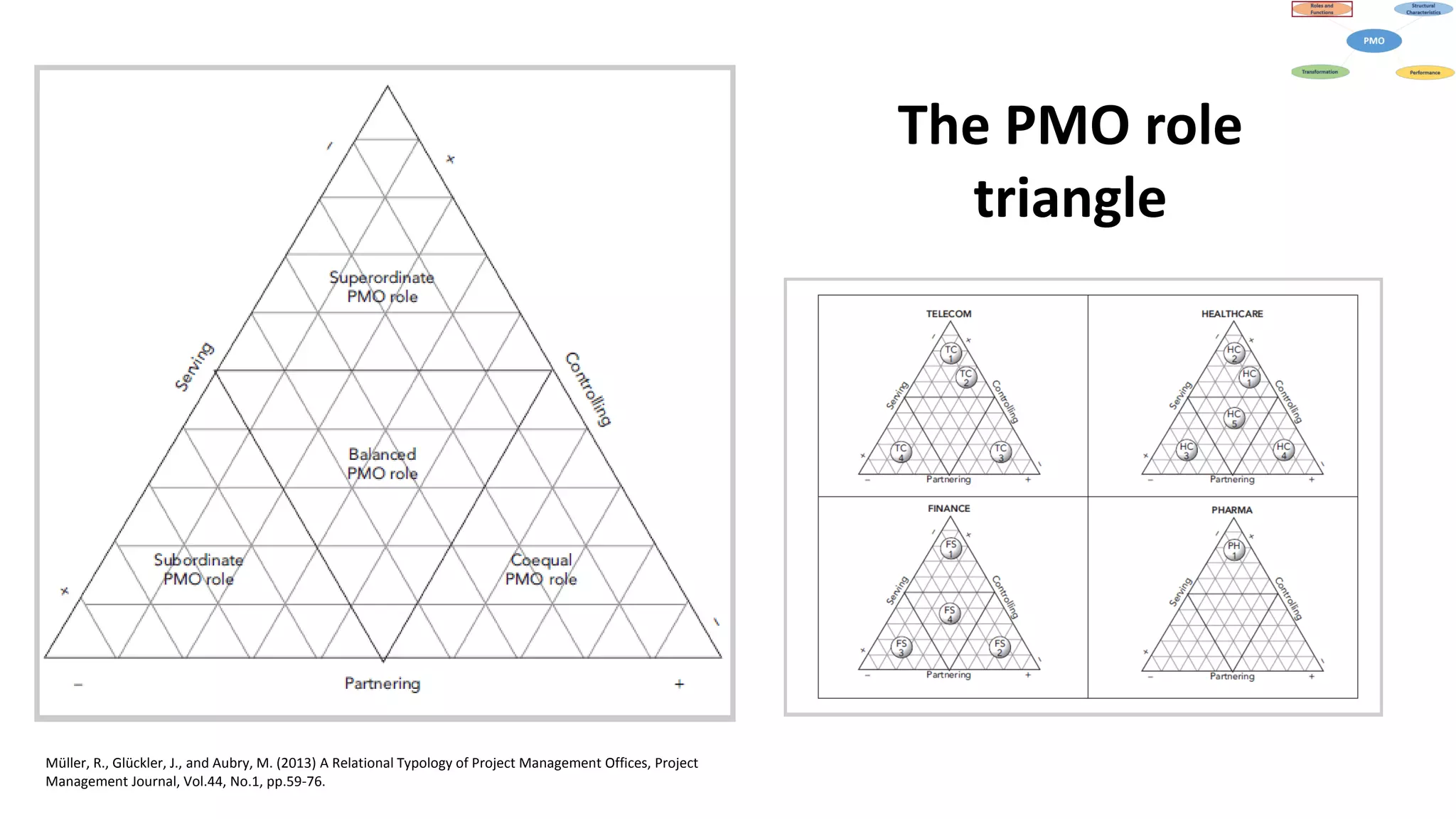 Project Management Office (PMO): Characteristics, Roles, Functions ...
