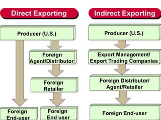 Approaches To Exporting | PDF | Business | Business and Finance