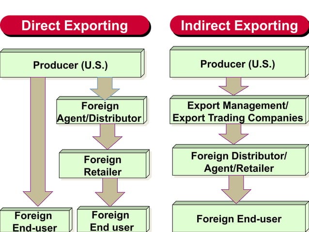 Approaches To Exporting | PDF | Business | Business and Finance