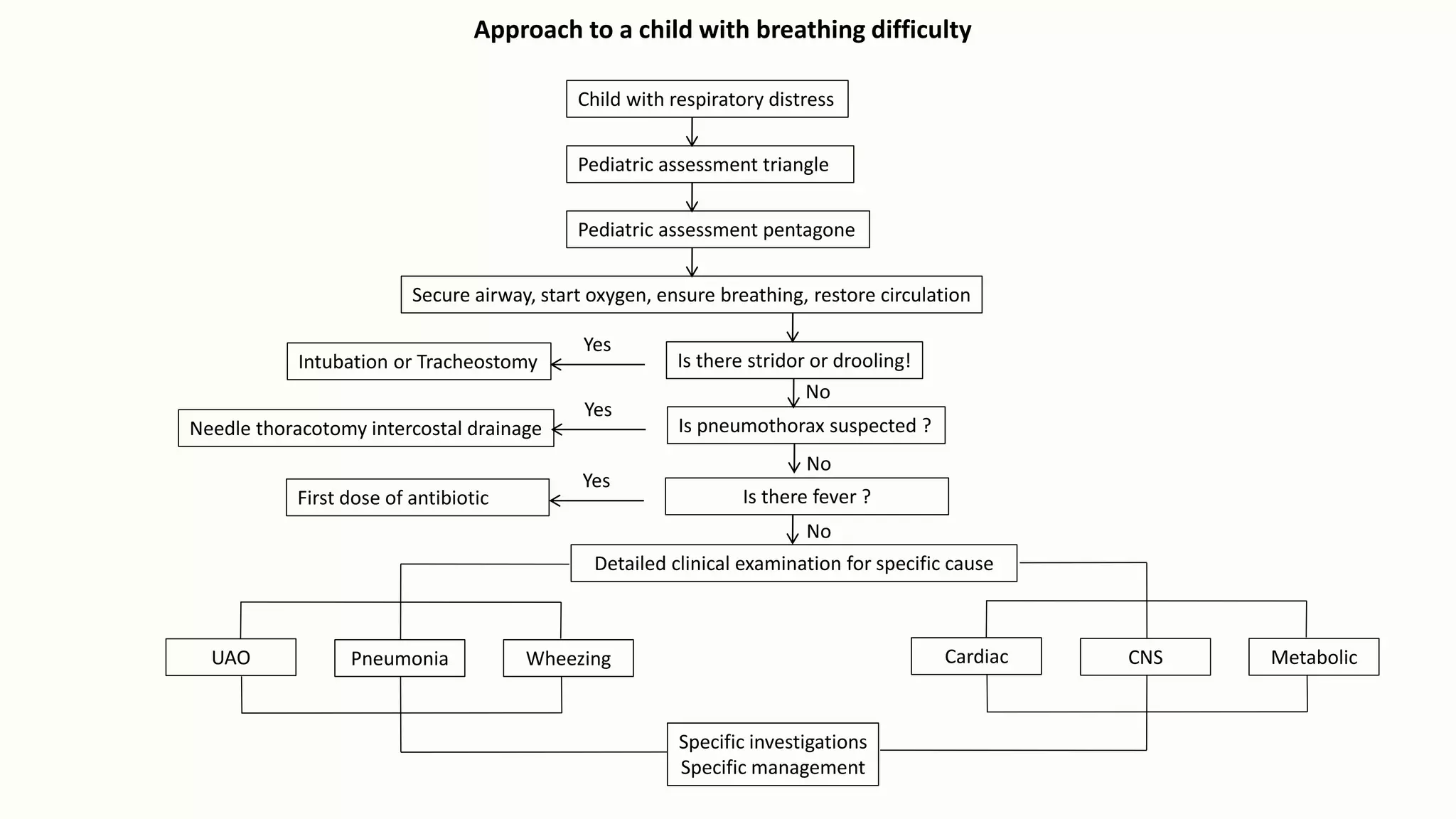 Approach to respiratory distress in children | PPTX