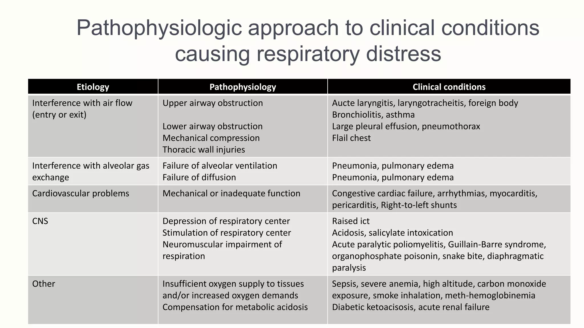 Approach to respiratory distress in children | PPTX