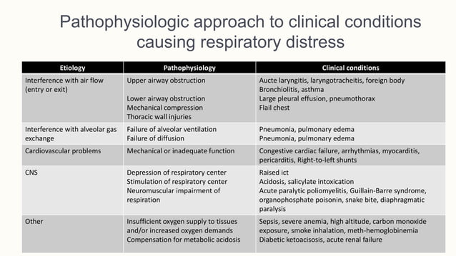 Approach to respiratory distress in children | PPTX