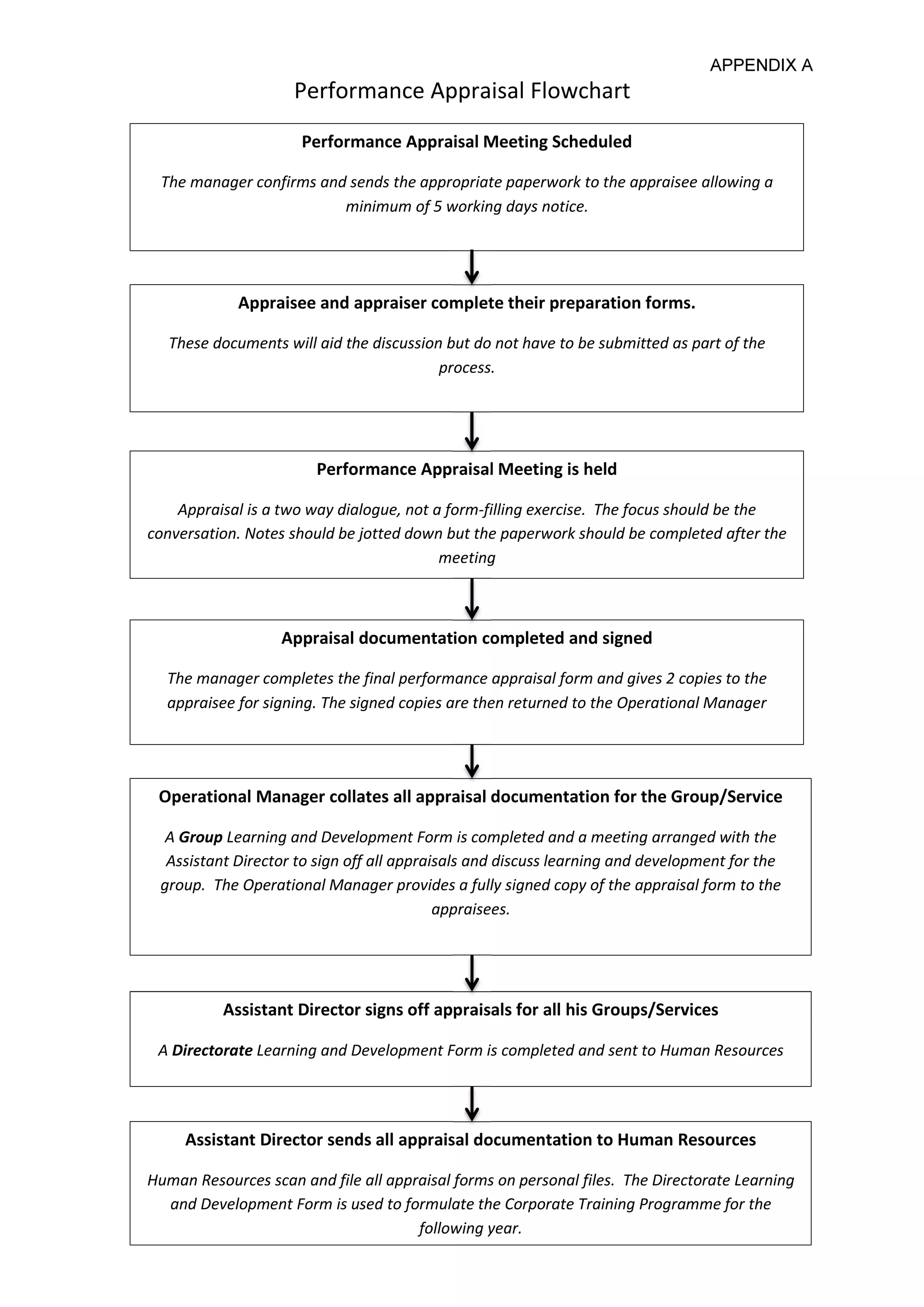 Appraisal Flowchart Pdf