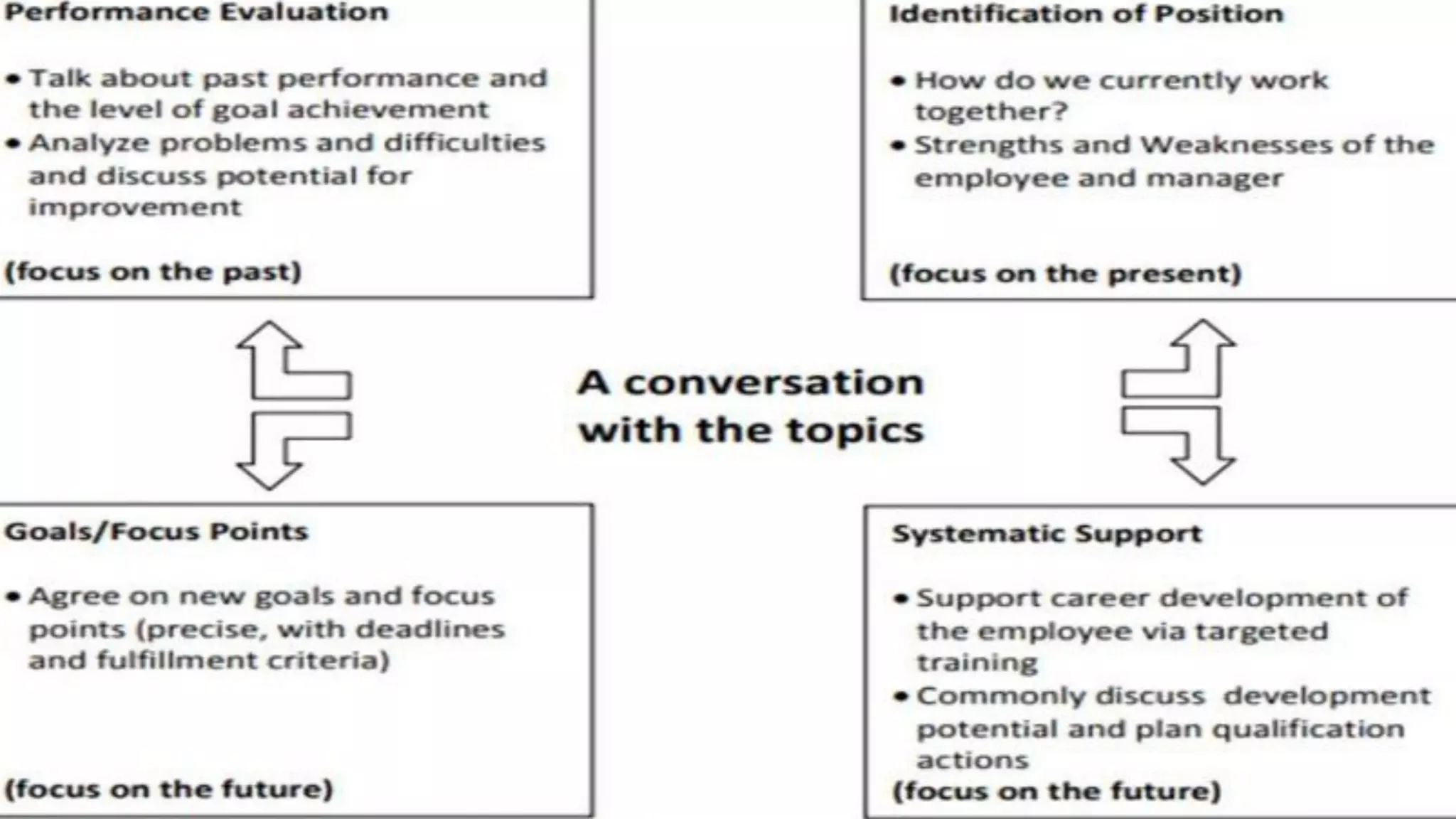Appraisal interview | PDF