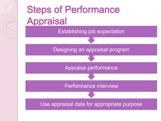 Appraisal method | PPTX