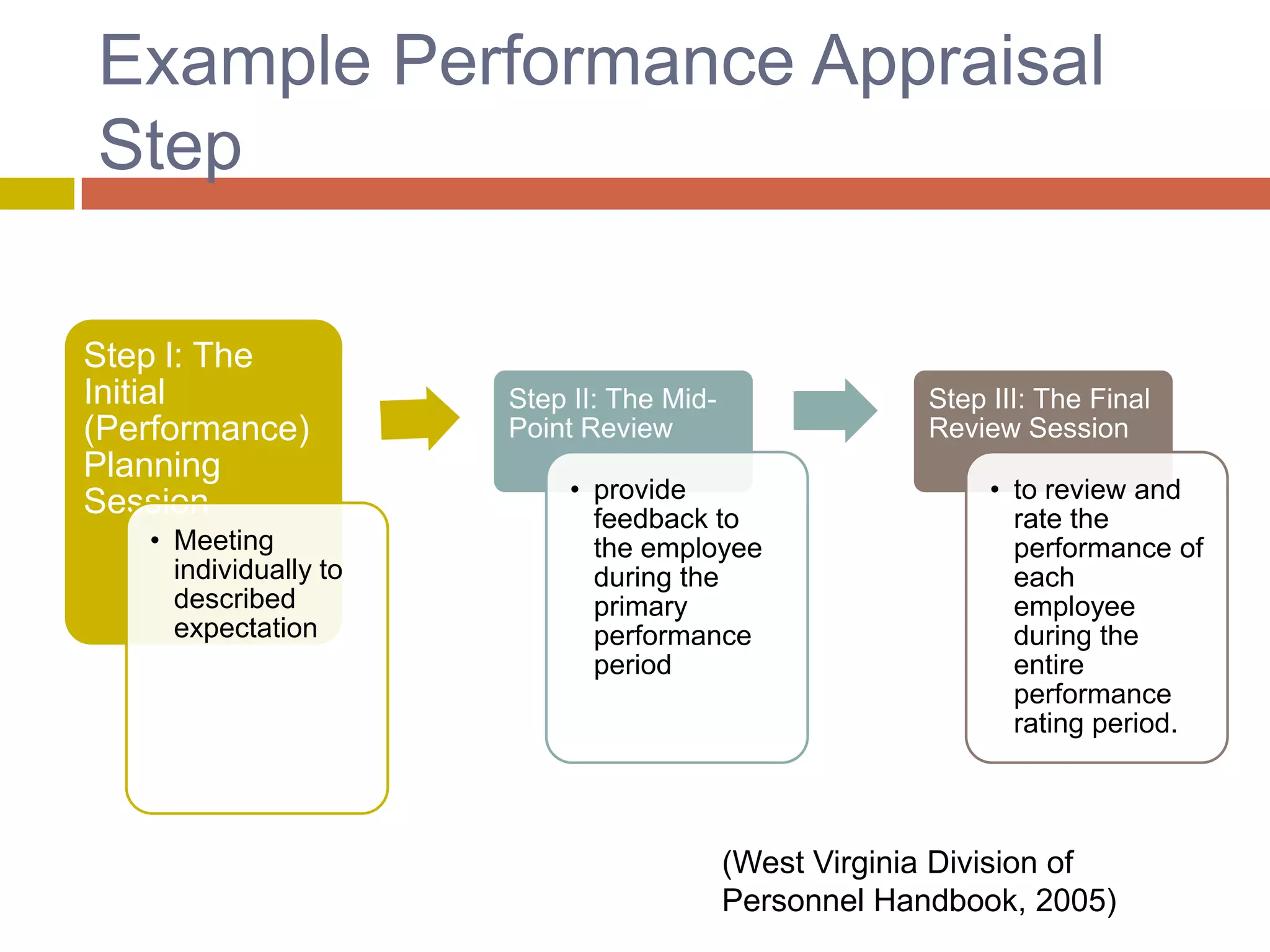 Chapter 5: Performance Appraisal | PPTX