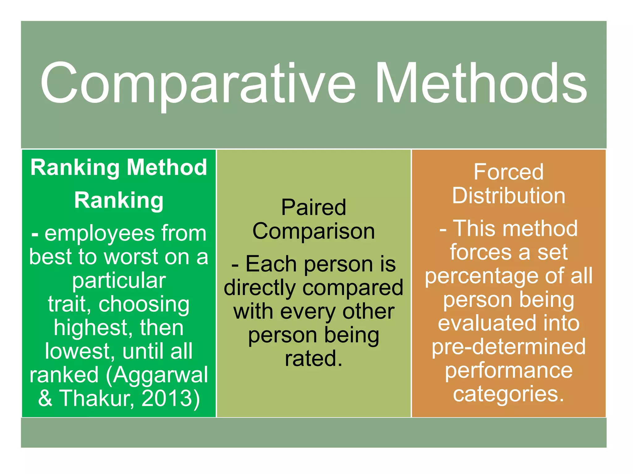 Chapter 5: Performance Appraisal | PPTX