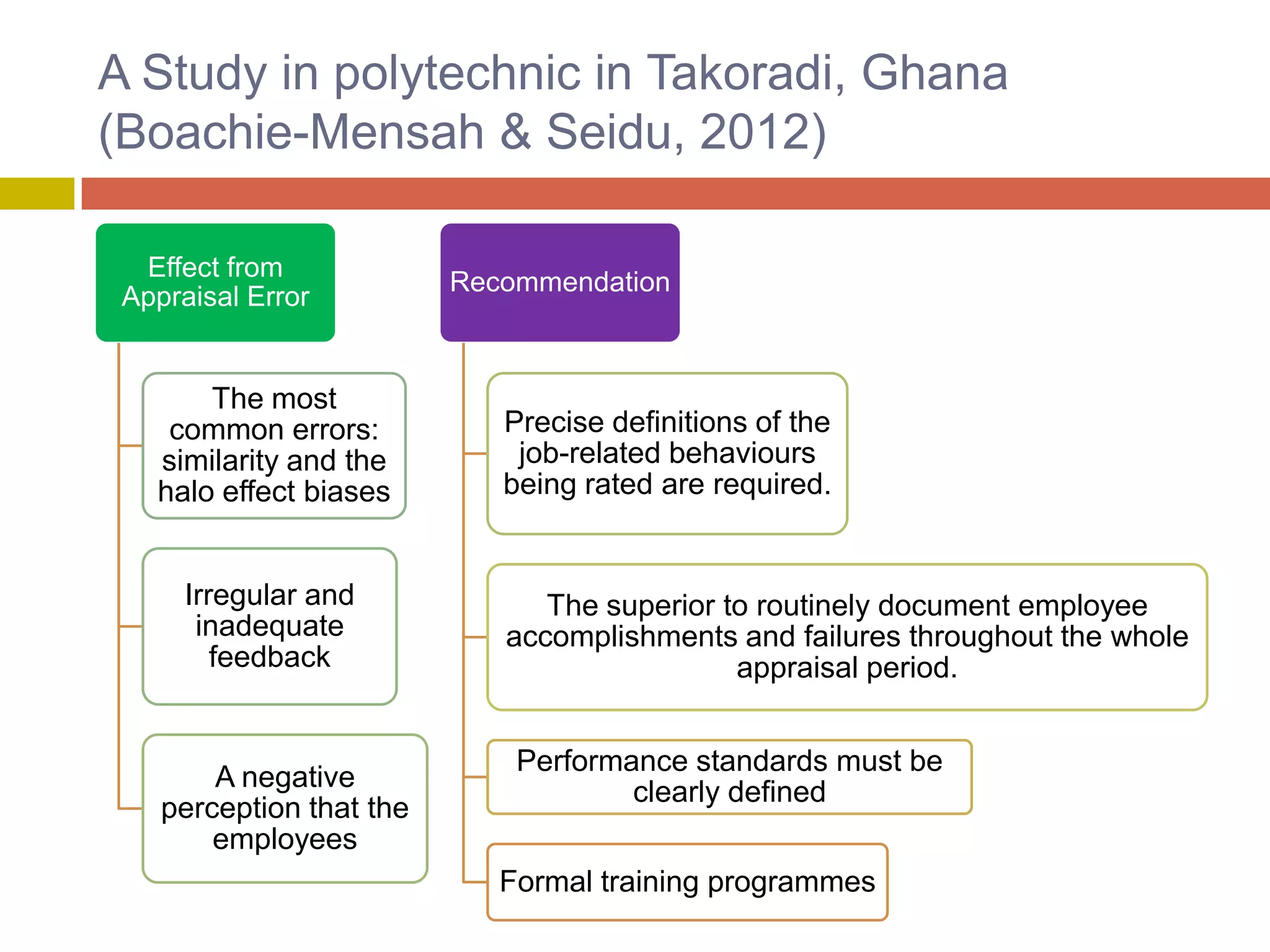Chapter 5: Performance Appraisal | PPTX