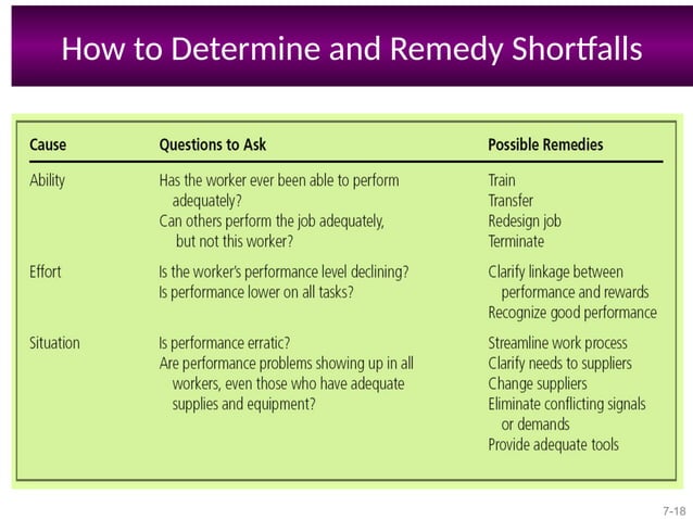 Chapter 7 Appraising & managing performance.ppt