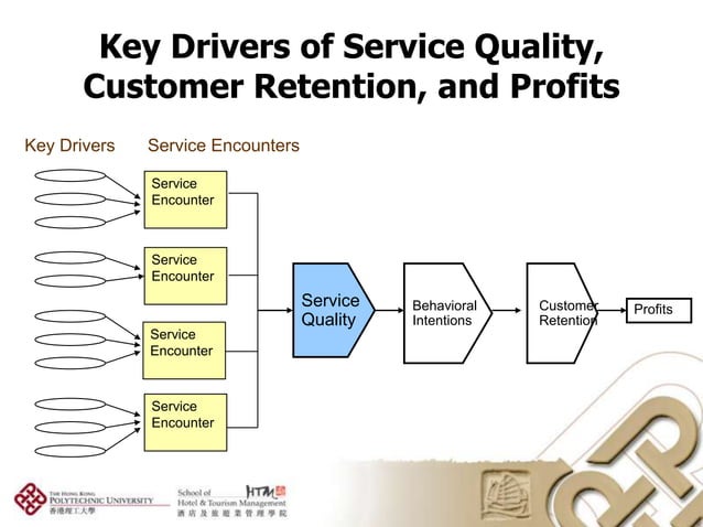 Appreciation of service quality concept | PPT