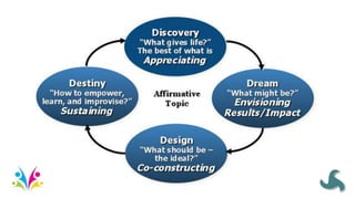 Appreciative Inquiry - an introduction | PPT