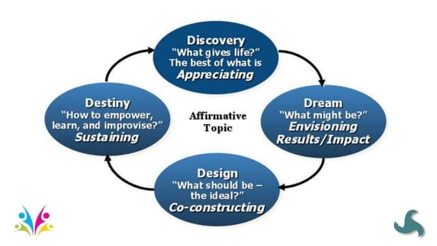 Appreciative Inquiry - an introduction | PPT