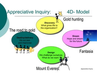 Appreciative Inquiry Slideshare | PPT