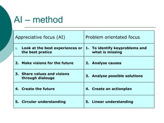 Appreciative Inquiry Slideshare | PPT