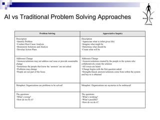 Appreciative Inquiry Strengths Based Development | PPT