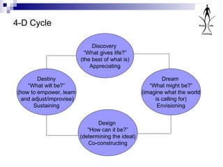 Appreciative Inquiry Strengths Based Development | PPT