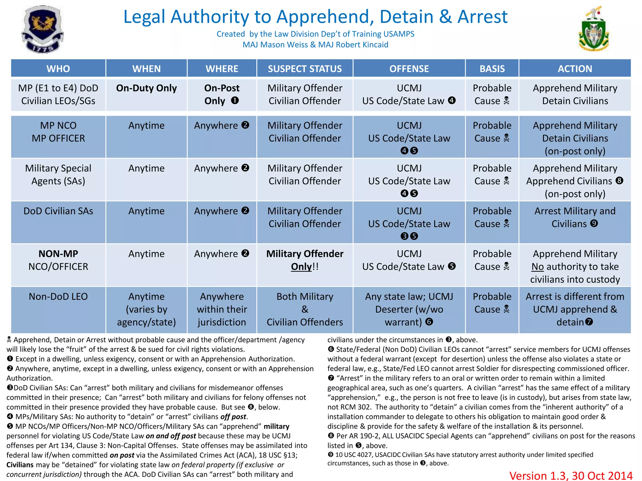 Apprehend table presentation | PPT